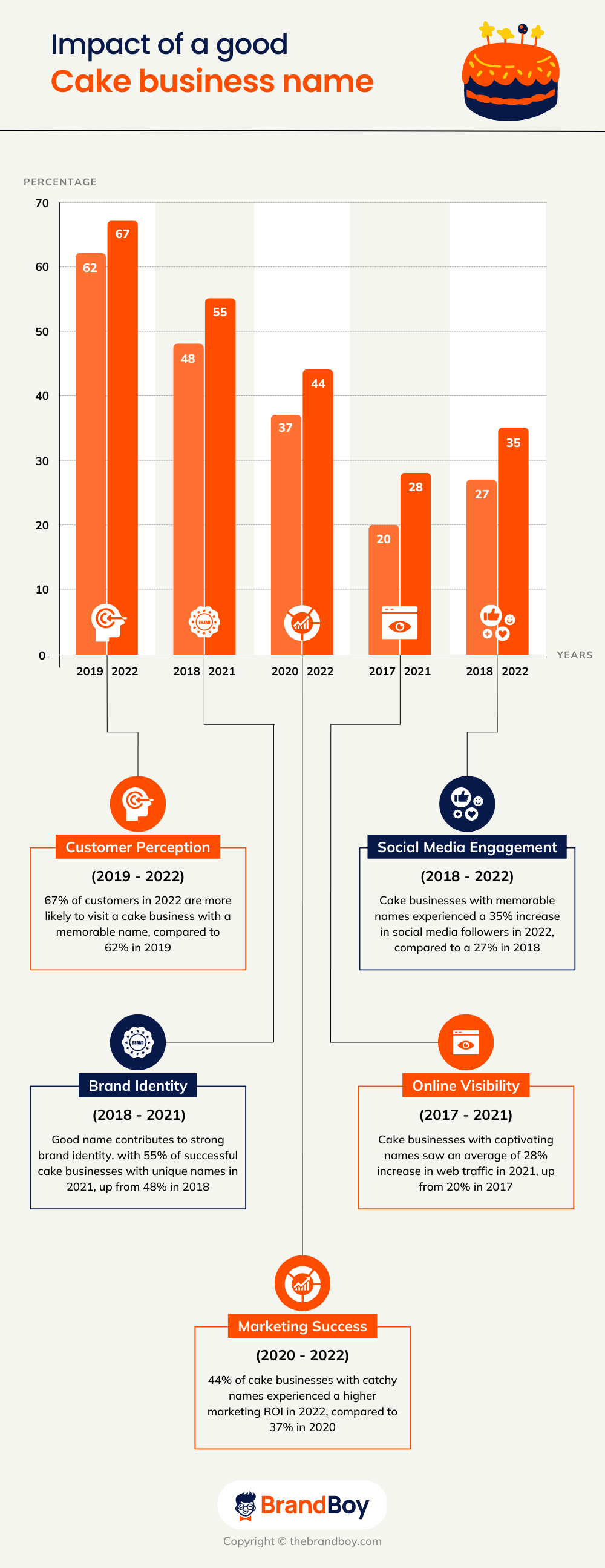 2125+ Cake Business Names to Elevate Your Bakery! -TheBrandBoy